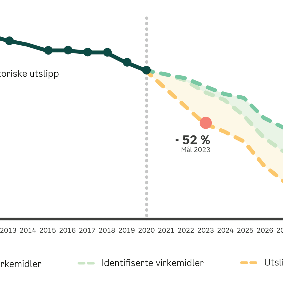 Budsjett og strategi Archives - Klimaetaten