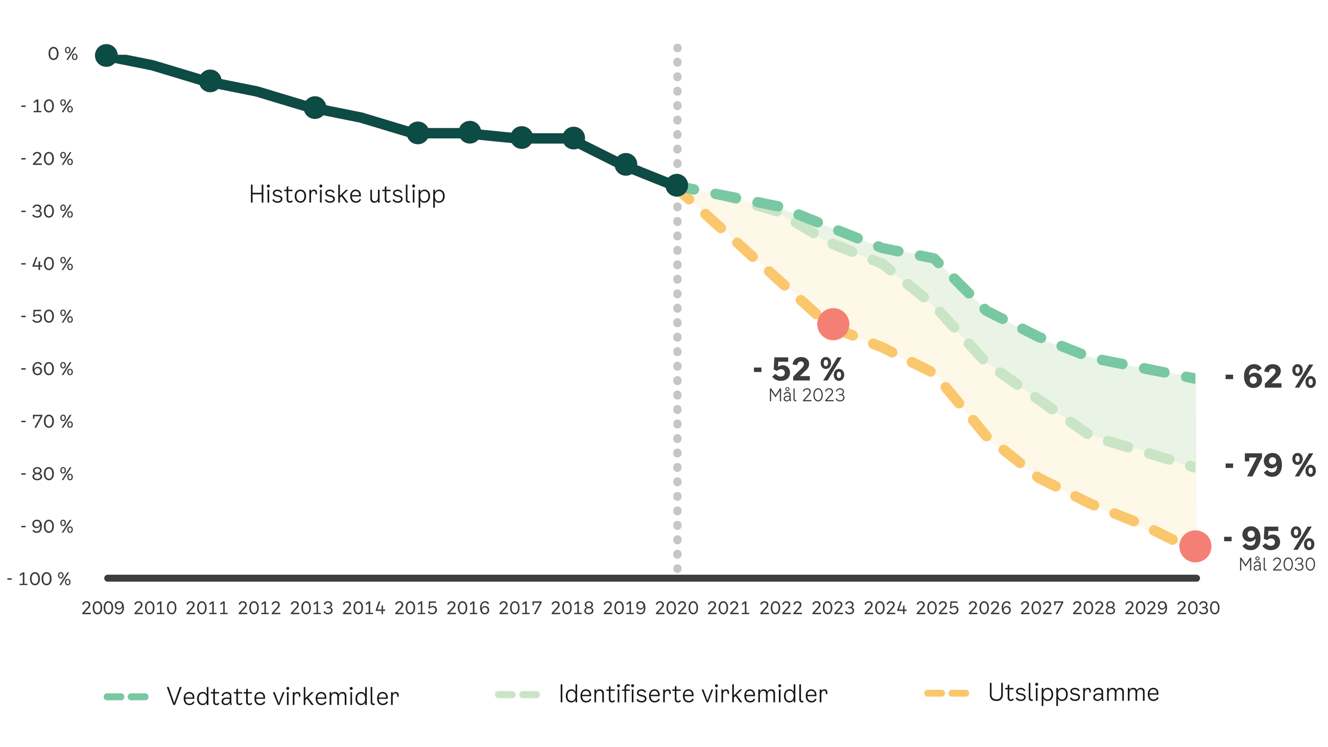 Klimabudsjett for 2023: Muligheter for måloppnåelse mot 2030